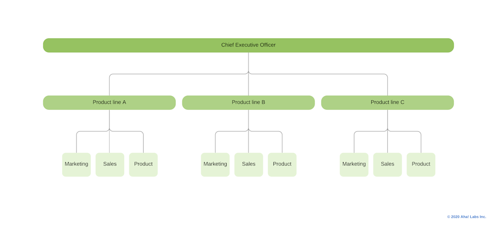 A Complete Guide to Marketing Org Structures | Aha! software