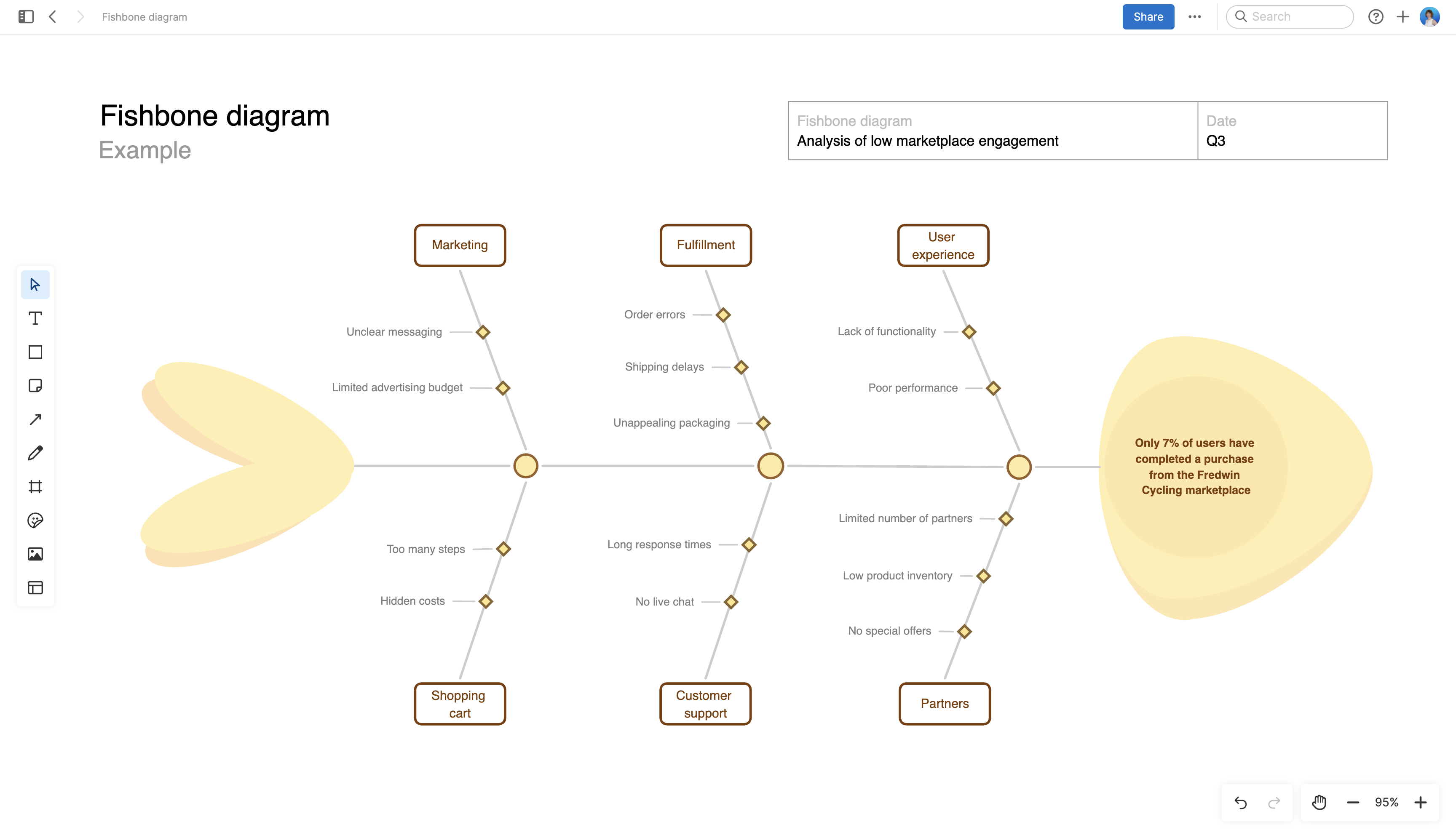 10 Types of Product Diagrams and Flowcharts For Product Managers