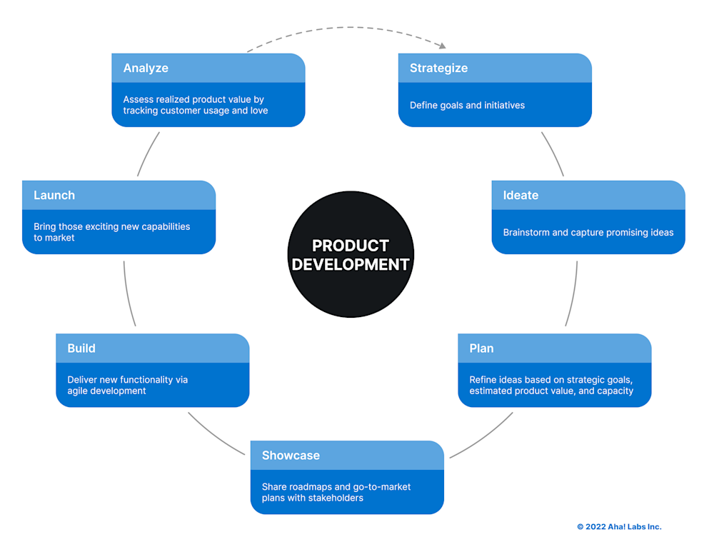 Product Development Process | 7 Stages, Definitions, and Overview | Aha ...
