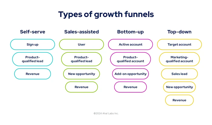 Product-Led Growth: Definitions, Strategies, and Examples