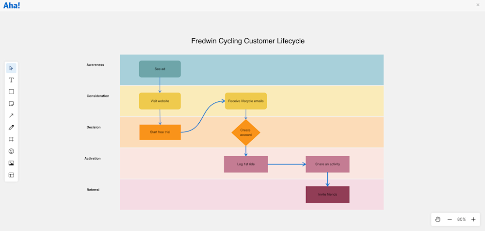 7 Product Diagrams and Flowcharts For Product Managers | Aha! software