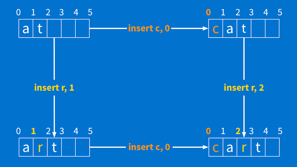 This Is How to Build a Collaborative Text Editor Using Rails | Aha ...