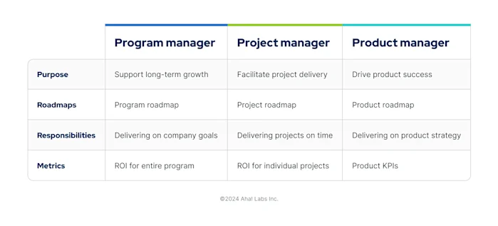 Program Manager Role: What You Need To Know