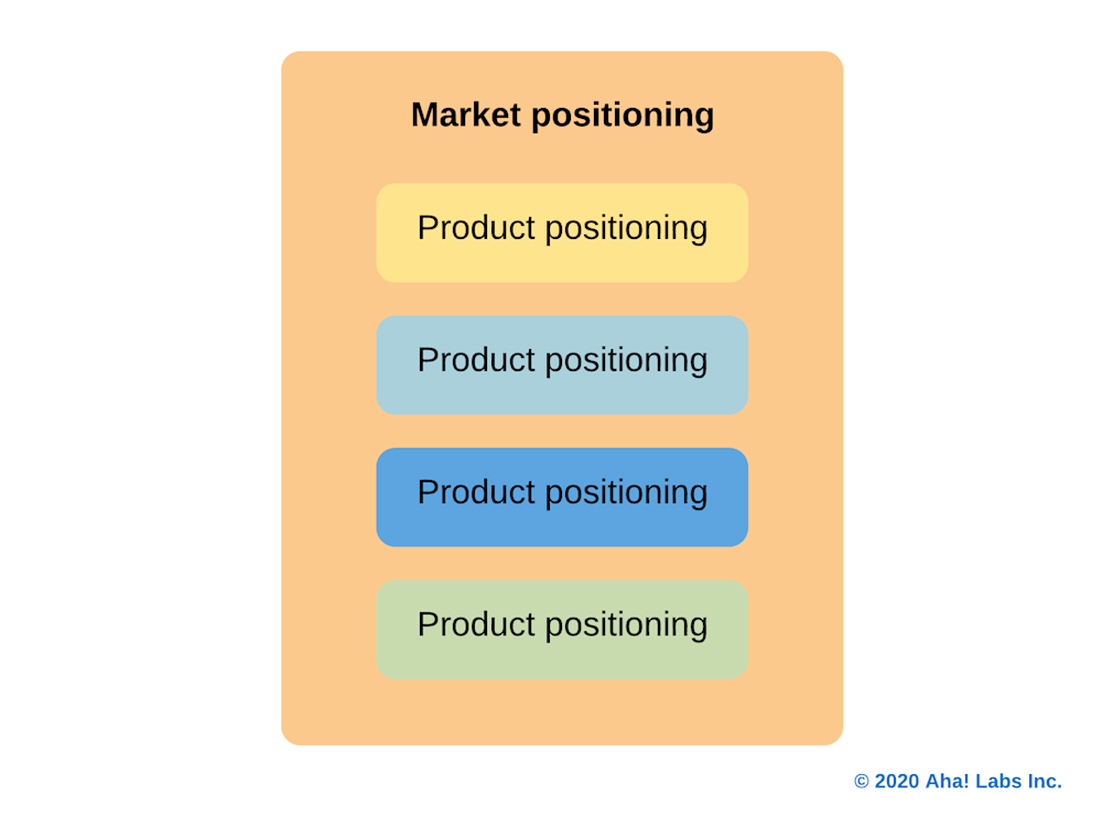 5 Free Market Positioning Templates | Aha!