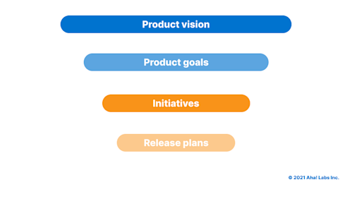 What Are Product Goals and Initiatives? | Aha! software