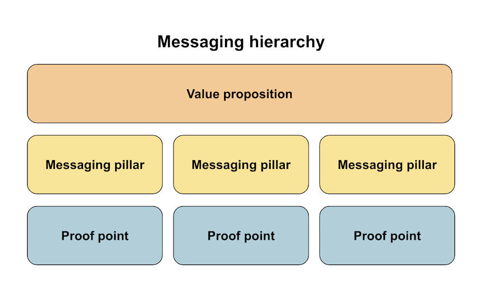 Marketing Messaging Framework Templates [FREE] | Aha! software