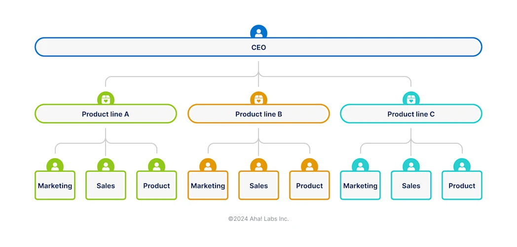 Marketing Organization Structures: Common Models Explained