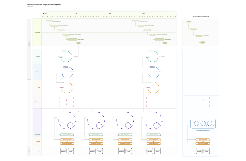 The Aha! Framework Template | Try for Free