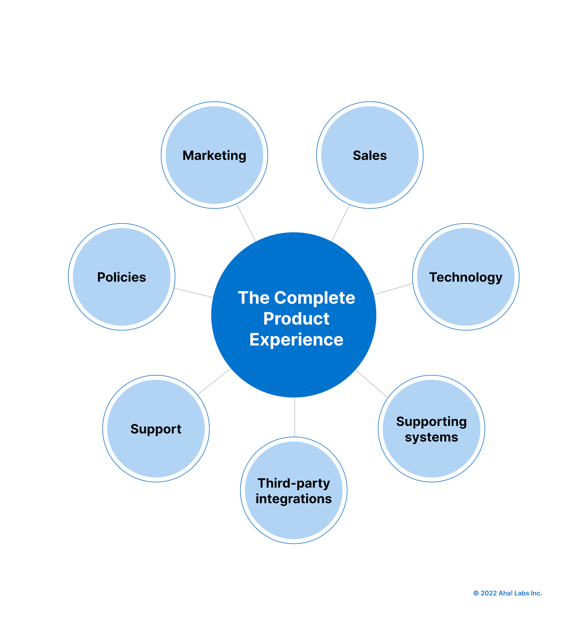 What is a Product? Definition, Types, & Examples | Aha! software