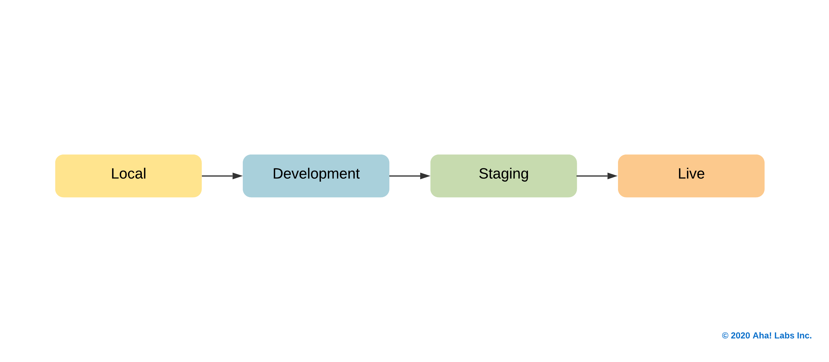Introduction to release management and deployments | Aha! software