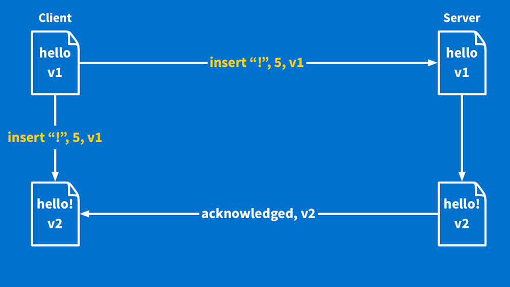 This Is How to Build a Collaborative Text Editor Using Rails | Aha!