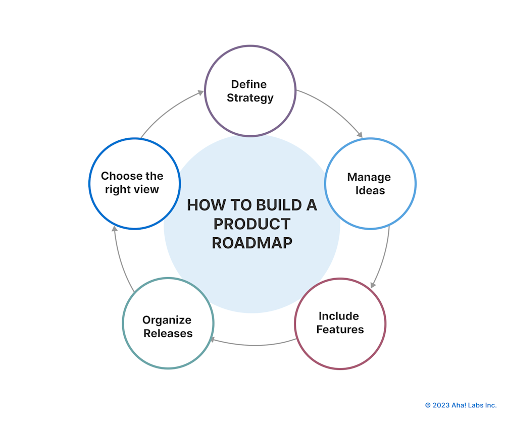 20+ Free Product Roadmap Templates — Excel, PowerPoint, and Aha ...
