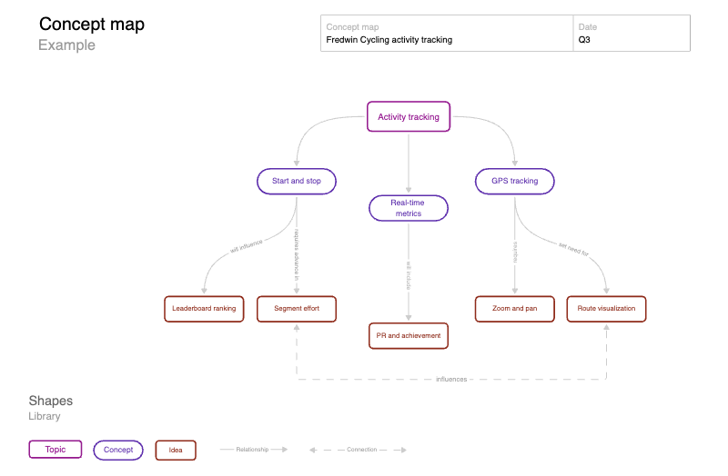 Concept map Template - Create a Concept map | Aha! software