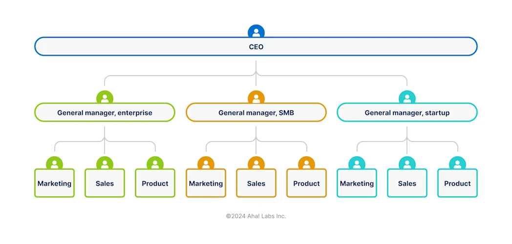 Marketing Organization Structures: Common Models Explained