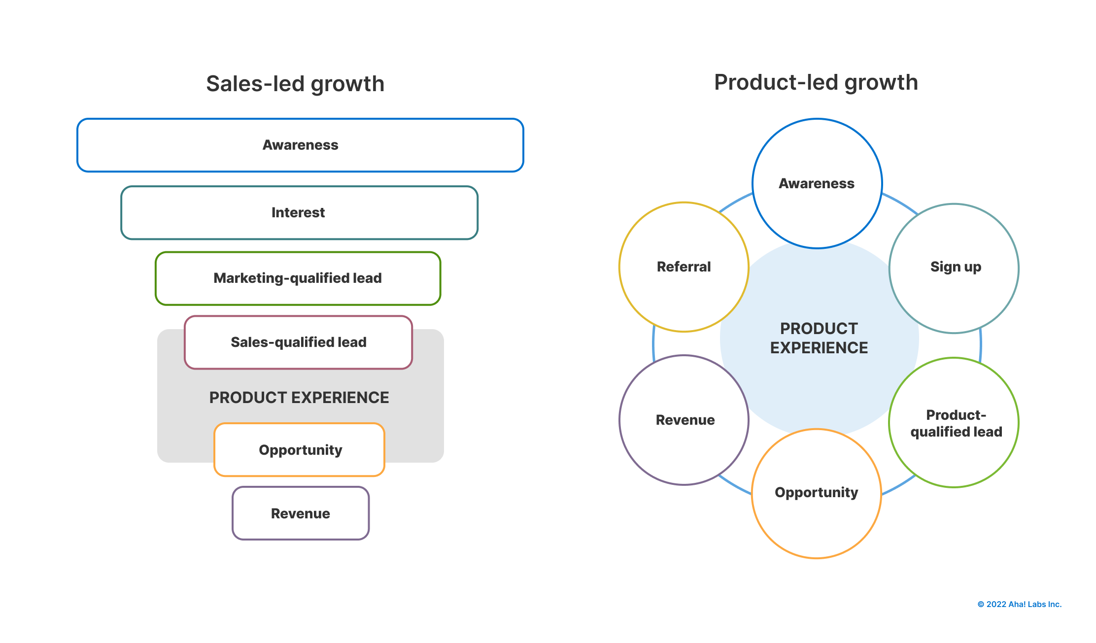 What Is Product-Led Growth? Definitions, Strategies, Examples | Aha ...