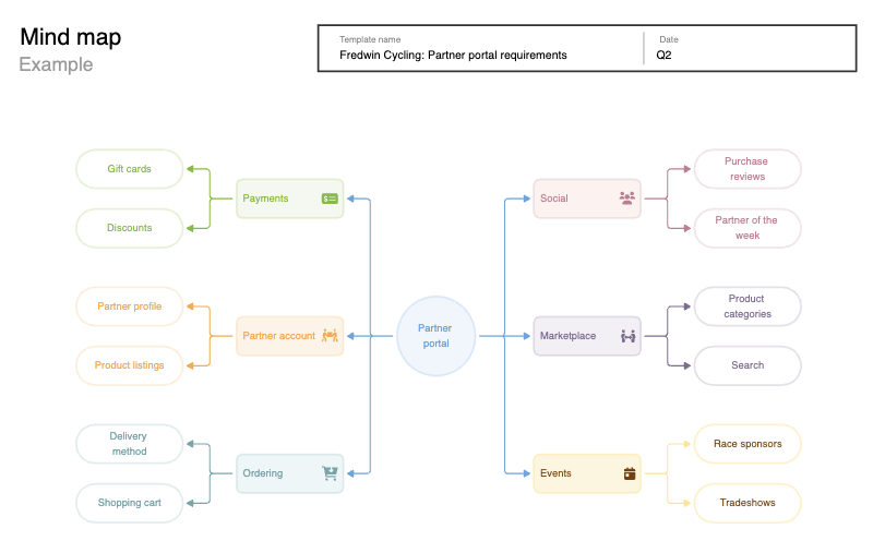 Mind map Template - Create a Mind map | Aha! software