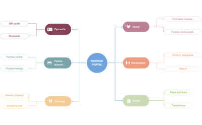 Mind map Template - Create a Mind map | Aha! software | Aha! software