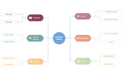 Mind map template - Create a Mind map | Aha! software