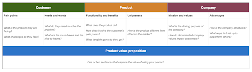 What Is Product Value? — Product Value Proposition Template | Aha! software