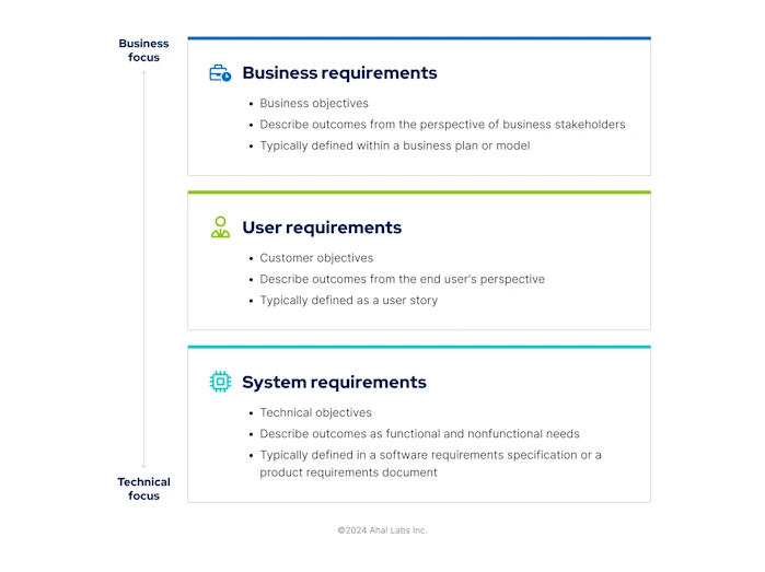 Requirements Management: How to Meet Users' Needs