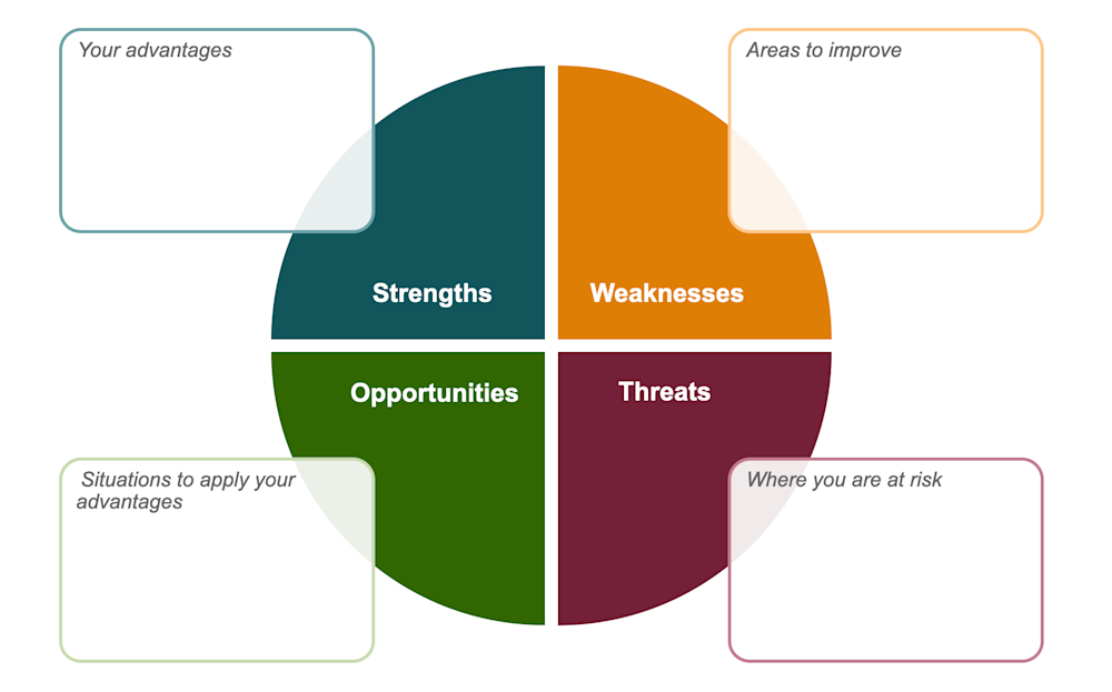A Complete Guide To SWOT Analysis — With Examples and Free Templates ...