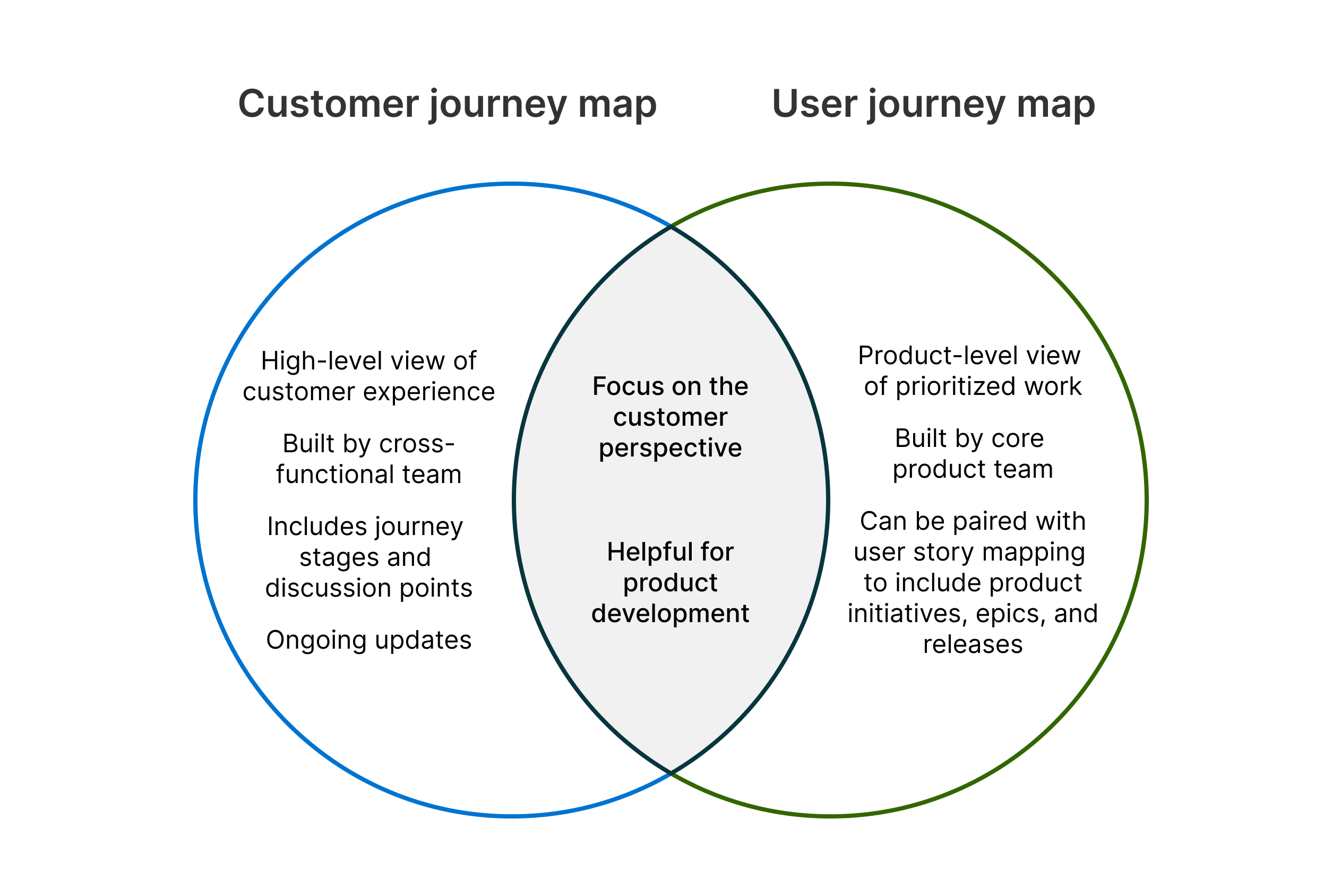 What Is a Customer Journey Map? [Free Template] | Aha! software