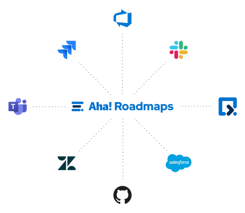 Roadmap Software for Product Teams (30+ Integrations) | Aha! Roadmaps