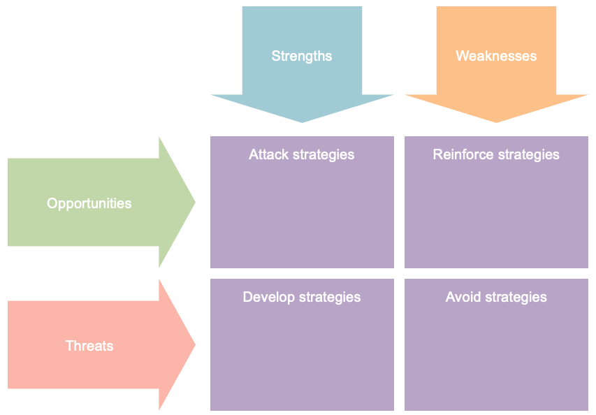 SWOT Analysis Templates [Free Templates] | Aha! software