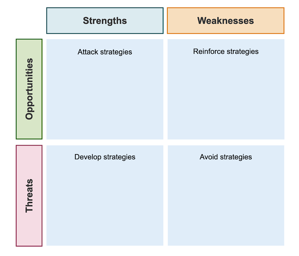 A Complete Guide To SWOT Analysis — With Examples and Free Templates ...