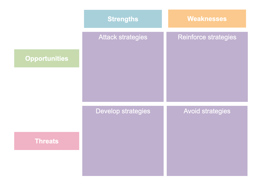 SWOT Analysis Templates for Product Teams [Free Downloads] | Aha! software