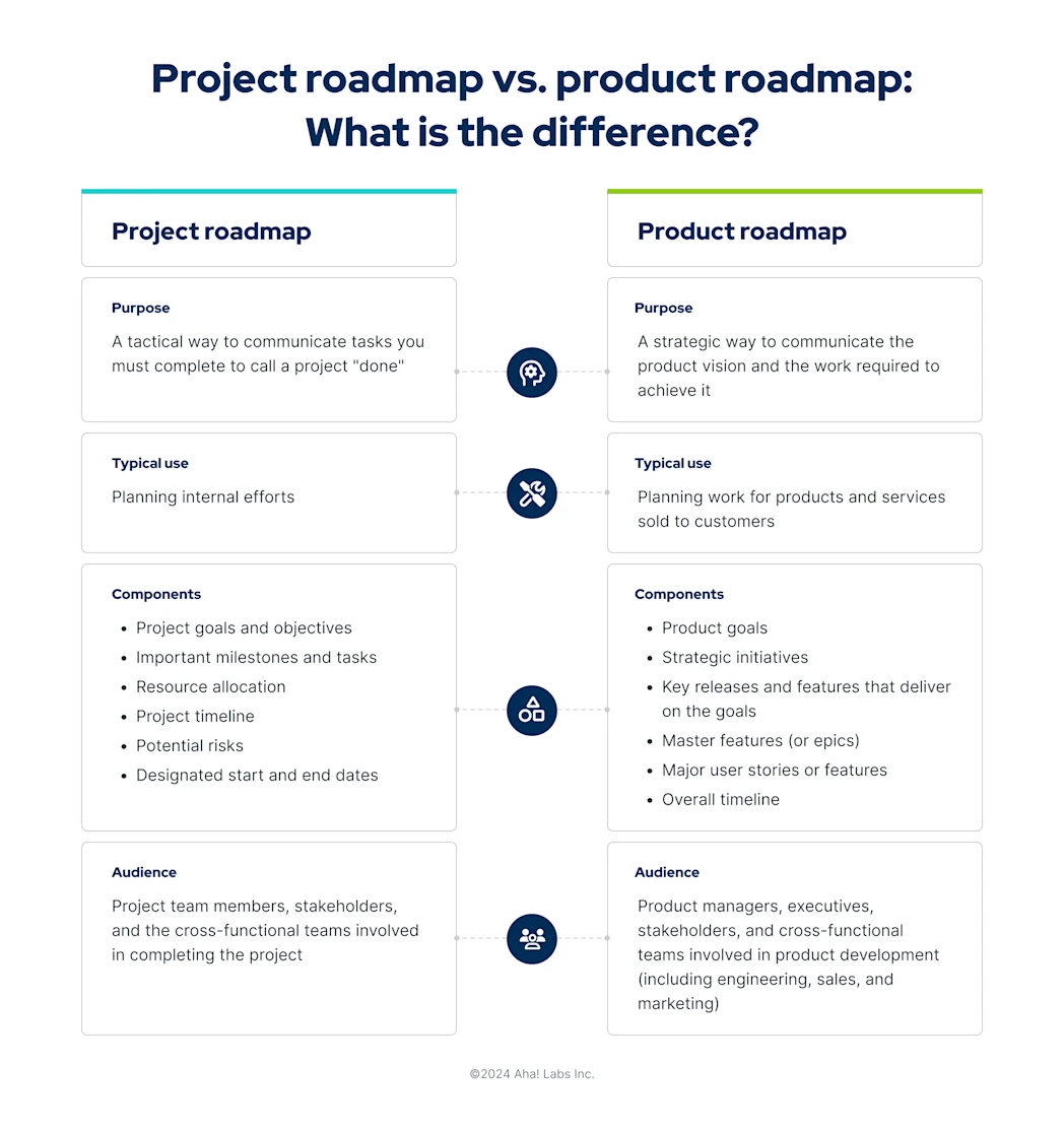 Project Roadmap: Best Practices for PMs