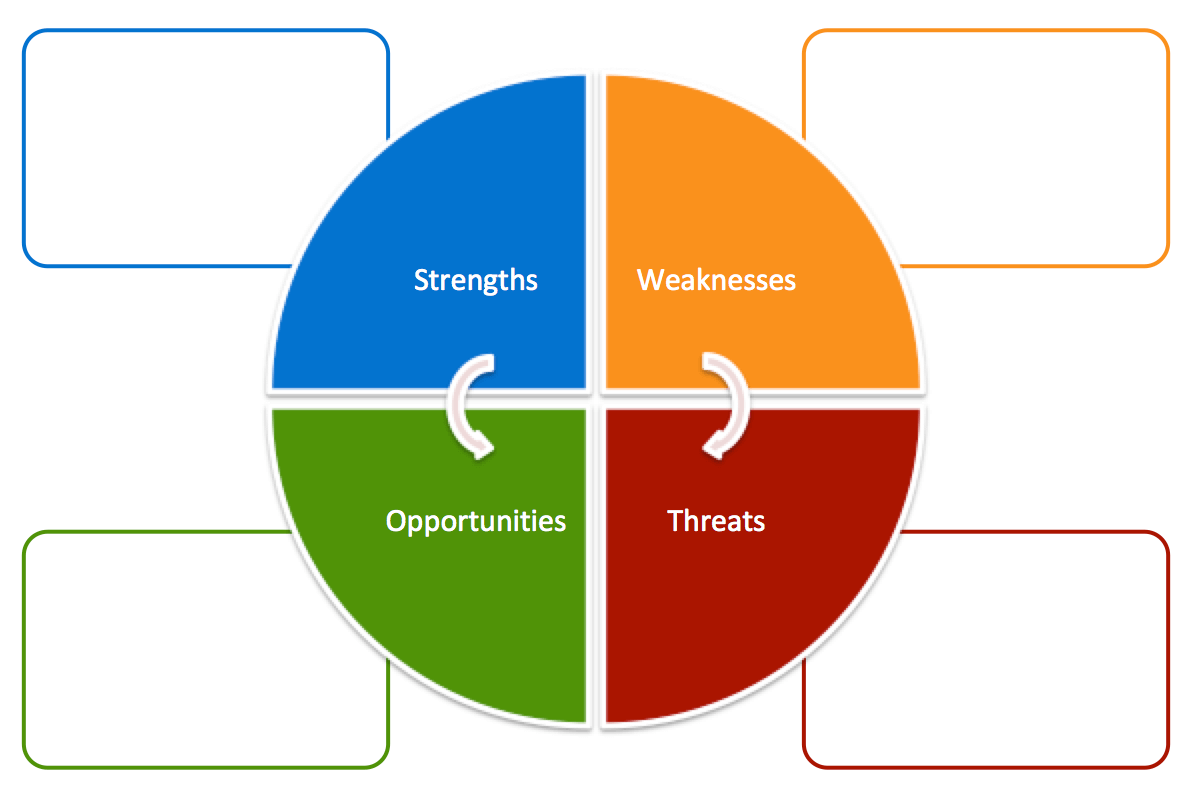 6 SWOT Analysis Templates for Product Managers | Aha! software