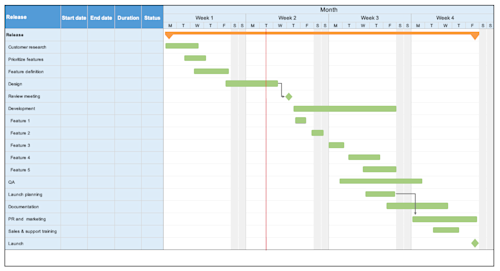 A complete guide to gantt charts [free templates] | Aha!