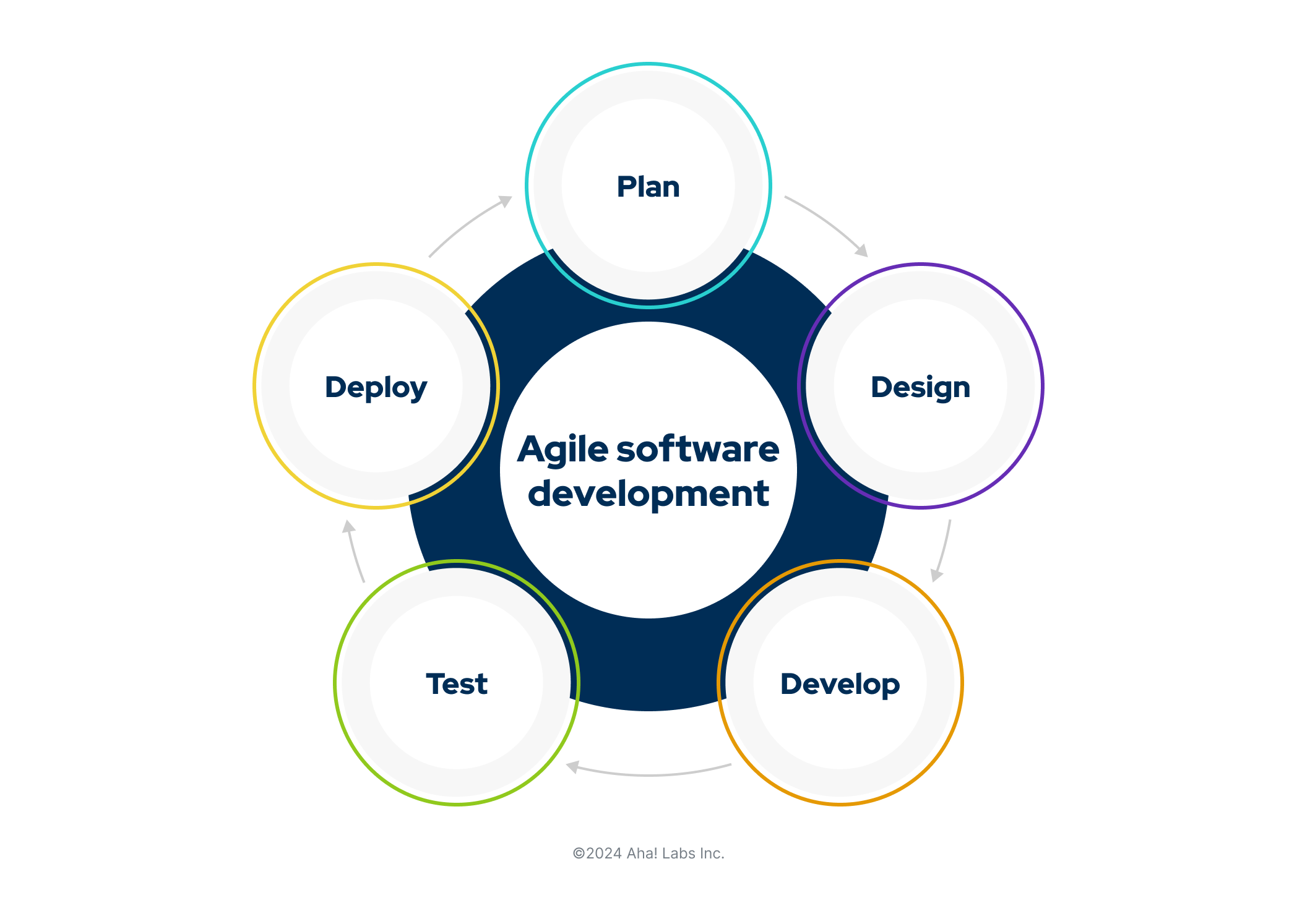 Agile Software Development - Agile Methodology Explained