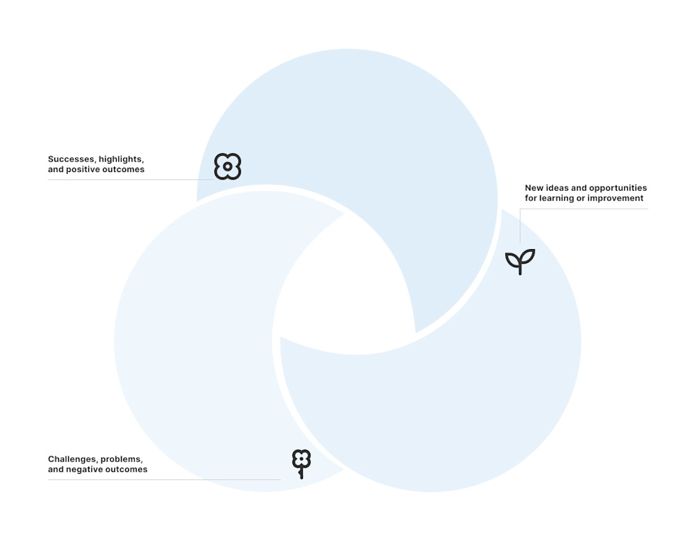 12 Sprint Retrospective Templates To Use in 2023 | Aha! software