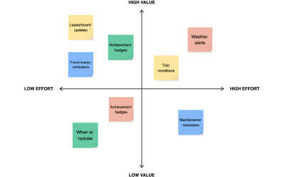 2x2 prioritization matrix Template - Create a 2x2 prioritization matrix ...