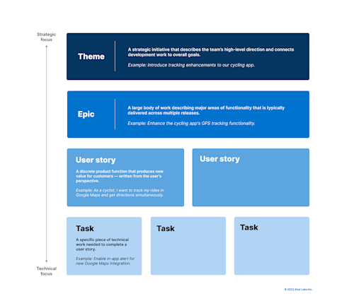 Themes vs. Epics vs. Stories vs. Tasks in Scrum | Aha! software