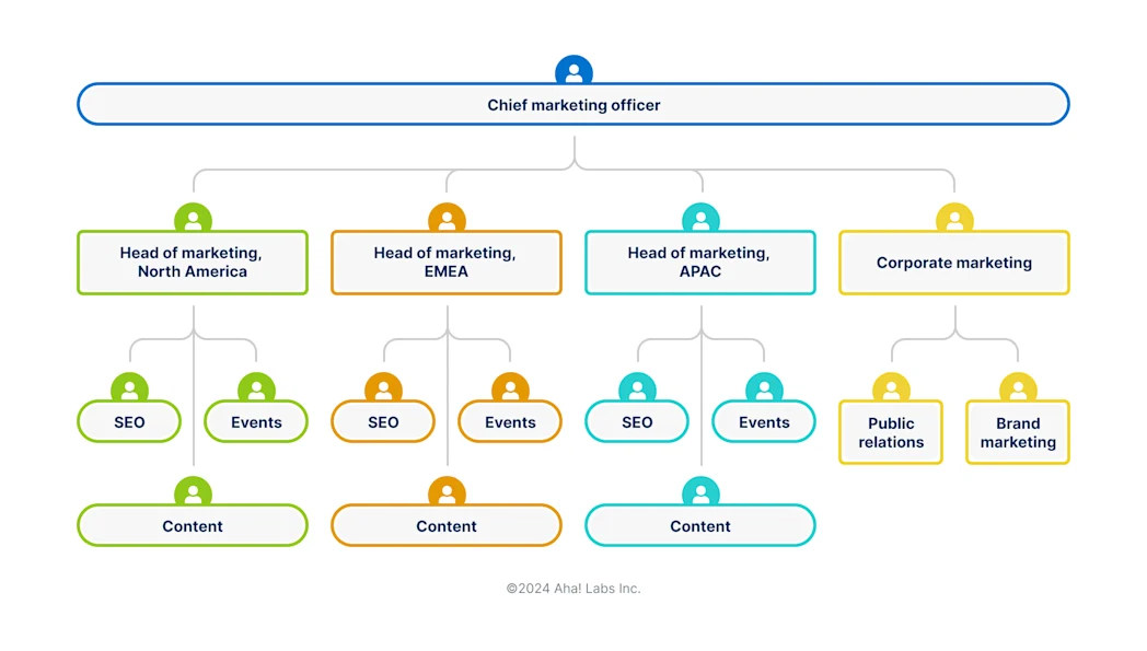 Marketing Organization Structures: Common Models Explained