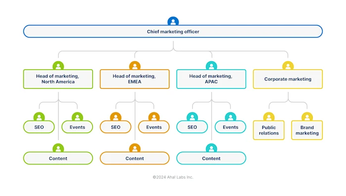 Marketing Organization Structures: Common Models Explained