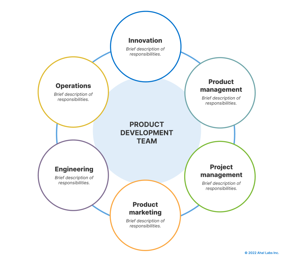Product Development Process Templates [Free Downloads] | Aha! software