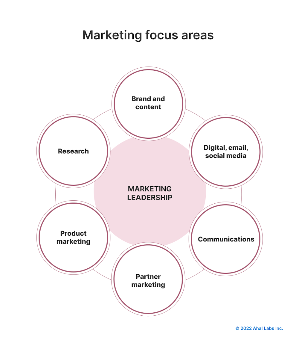 (Updated) The 10 Most Common Marketing Job Titles | Aha! software