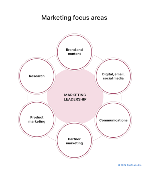 (Updated) The 10 Most Common Marketing Job Titles | Aha! software