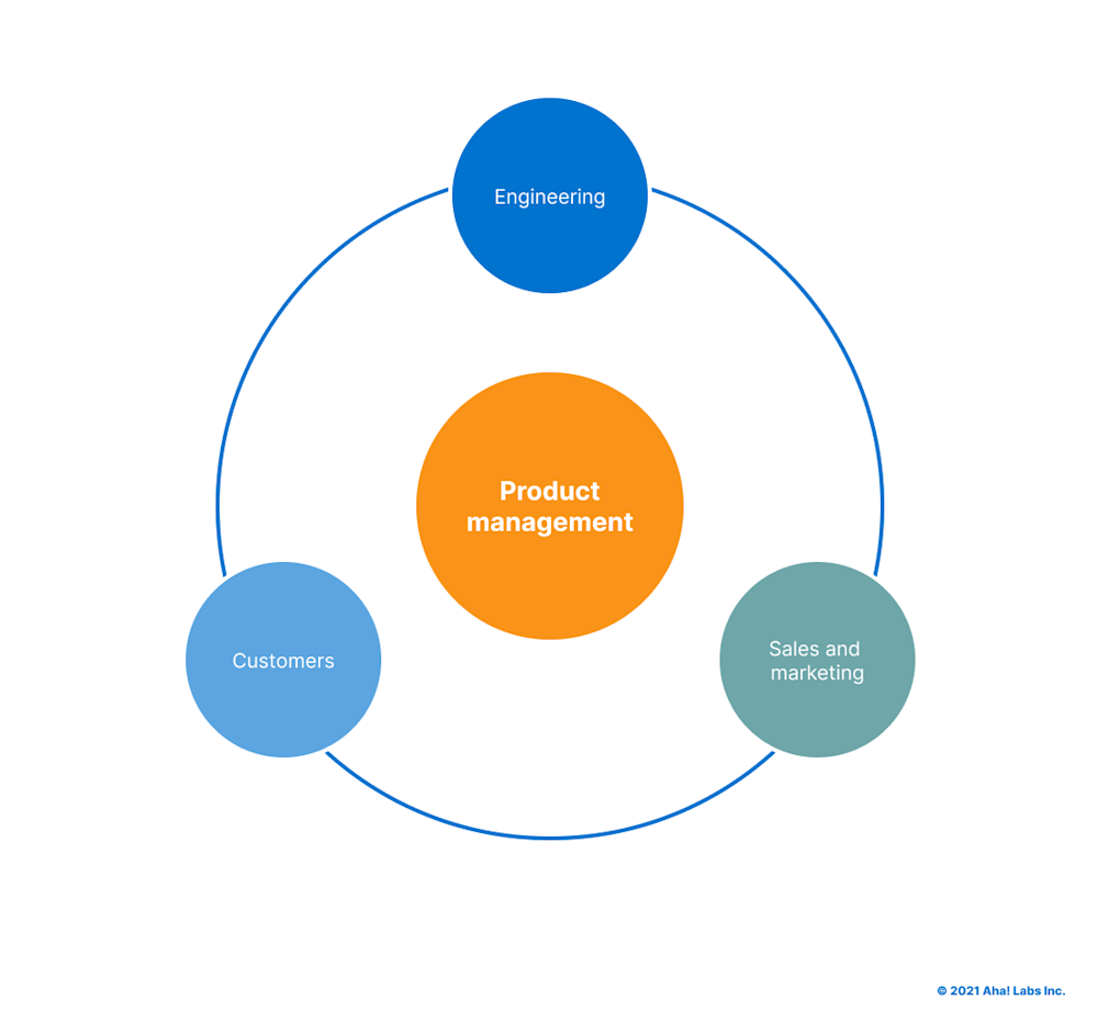 What Is the Role of a Product Manager in 2023? — A Deep Dive Into PM ...
