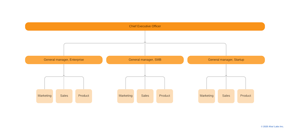 A Complete Guide to Marketing Org Structures | Aha! software