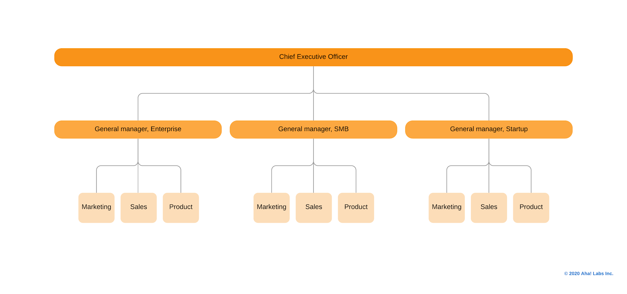A Complete Guide to Marketing Org Structures | Aha! software