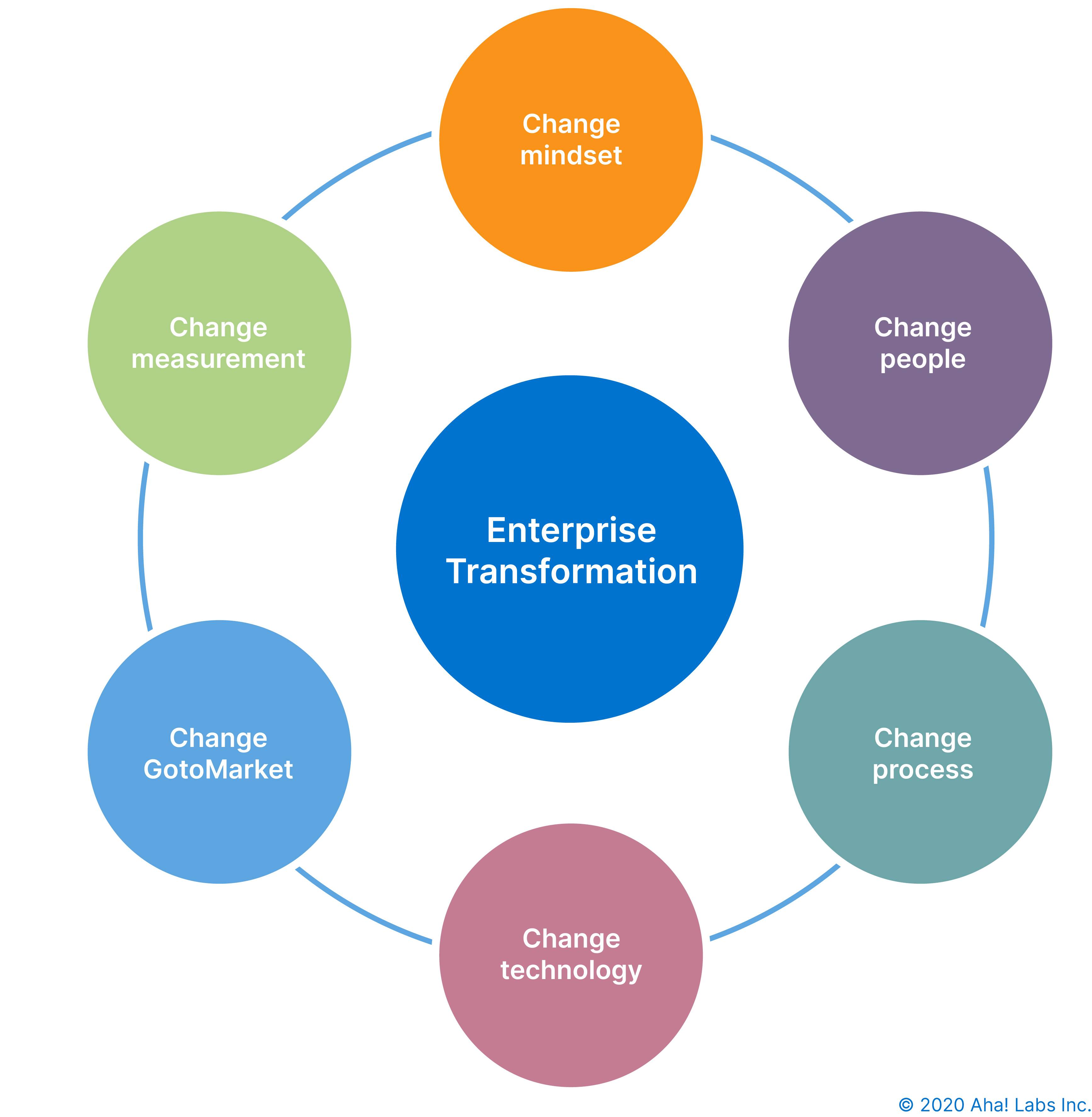 What is enterprise transformation? (Updated) | Aha! software