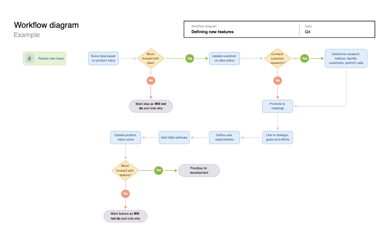 Workflow diagram Template - Create a Workflow diagram | Aha! software