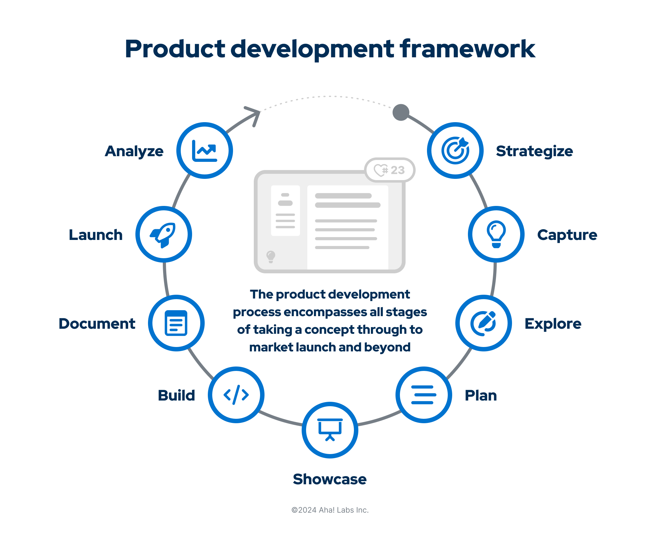 What Are the Stages of Product Development? | Aha! software