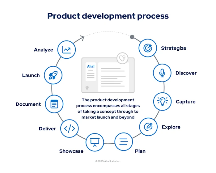 Product Development Process: 10 Stages Every Team Should Follow