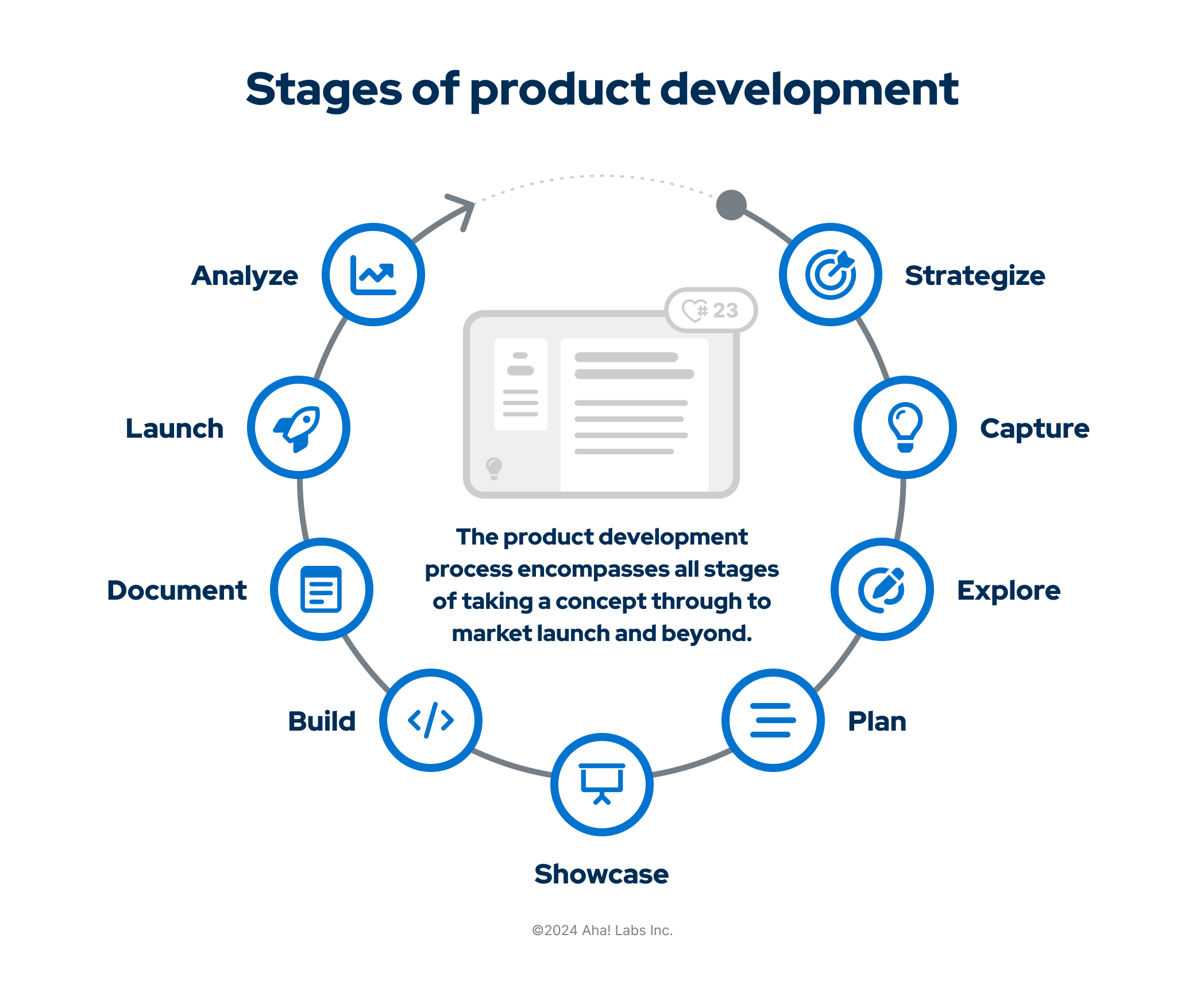 What Are the Stages of Product Development? | Aha! software